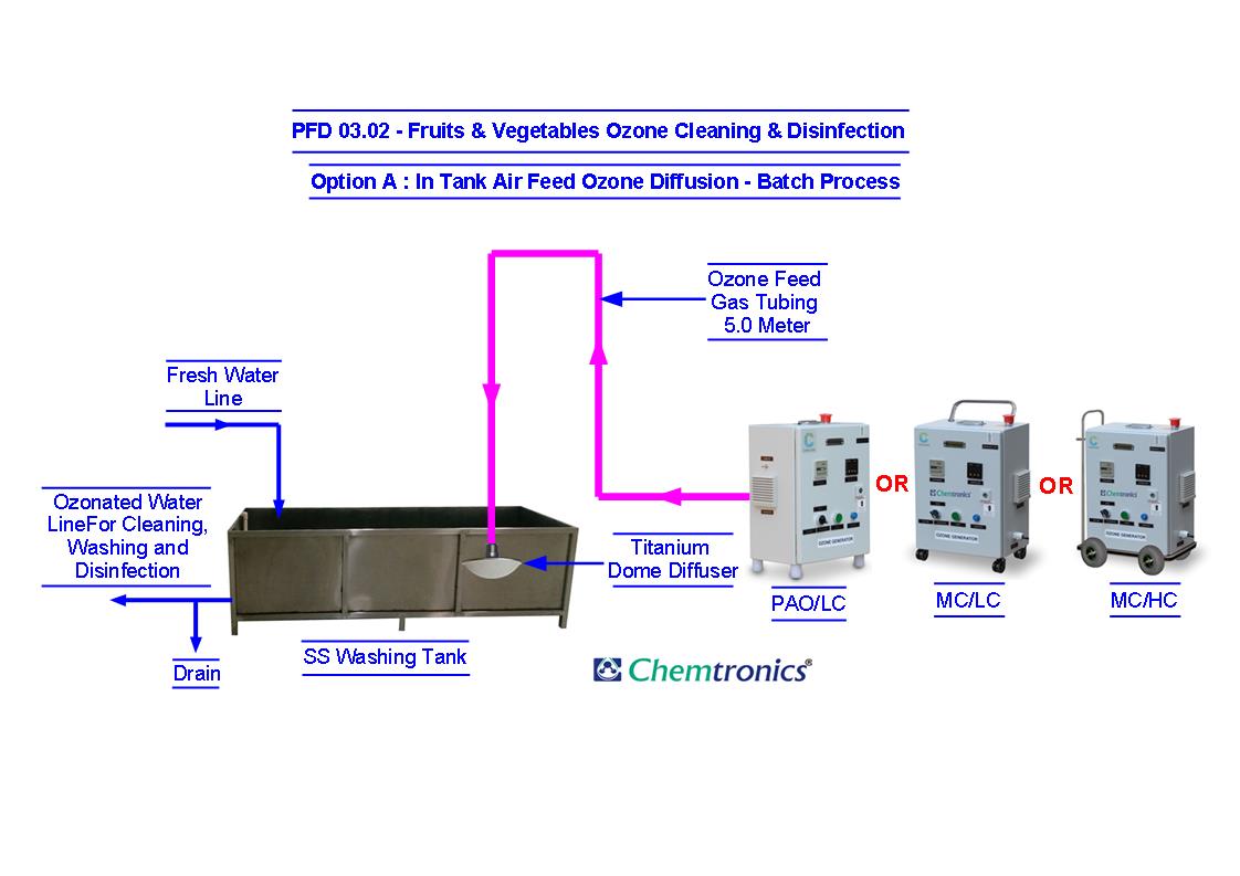 Ozonation Process Flow Diagrams, Process Flow Diagram, pfd, Mumbai, India