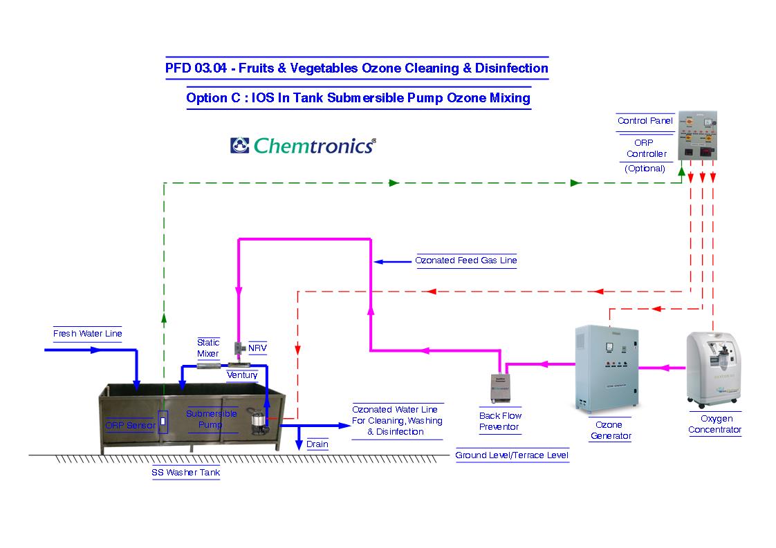 Ozonation Process Flow Diagrams, Process Flow Diagram, pfd, Mumbai, India