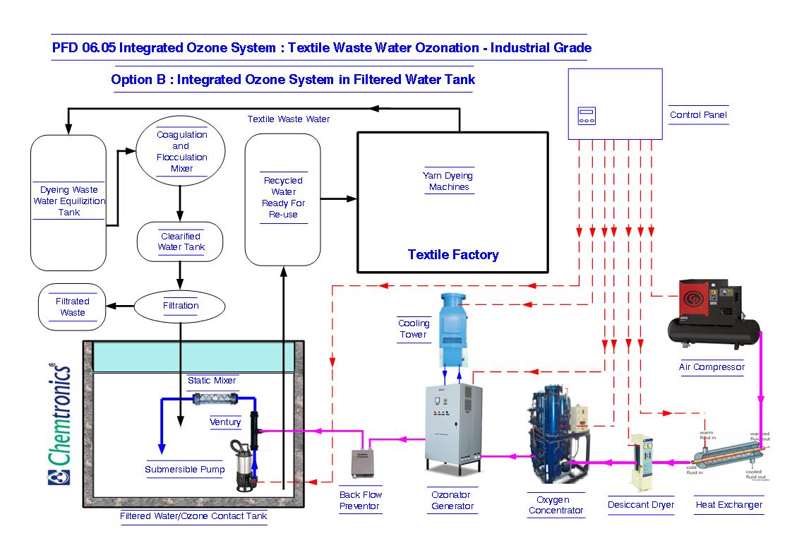 Ozonation Process Flow Diagrams, Process Flow Diagram, pfd, Mumbai, India