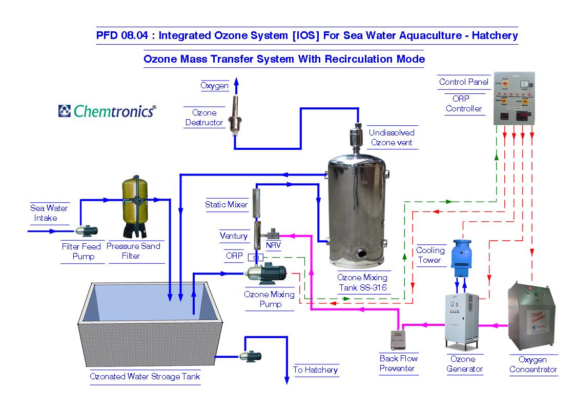 Ozonation Process Flow Diagrams, Process Flow Diagram, pfd, Mumbai, India