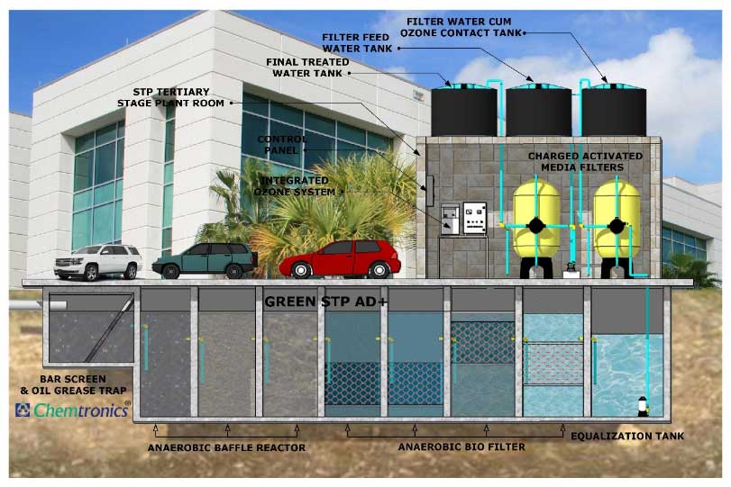 Sewage Treatment Plant Green STP AD Grey Water Recycling Sewage Treatment Plant Green STP AD Grey Water Recycling